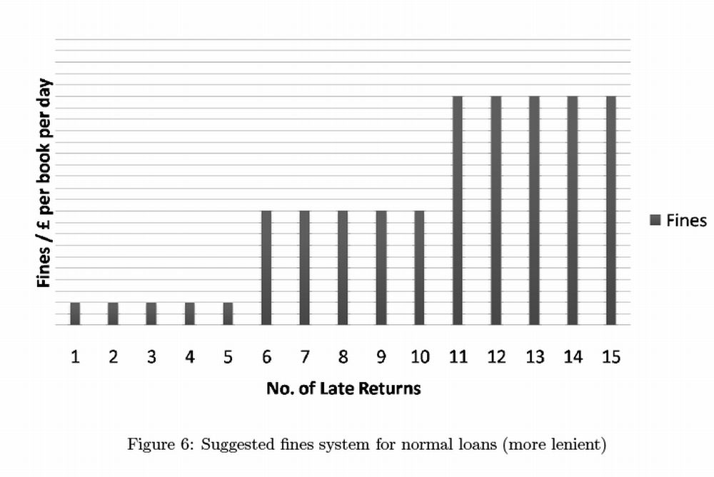 Library Fines, Trust Games and Reciprocity
