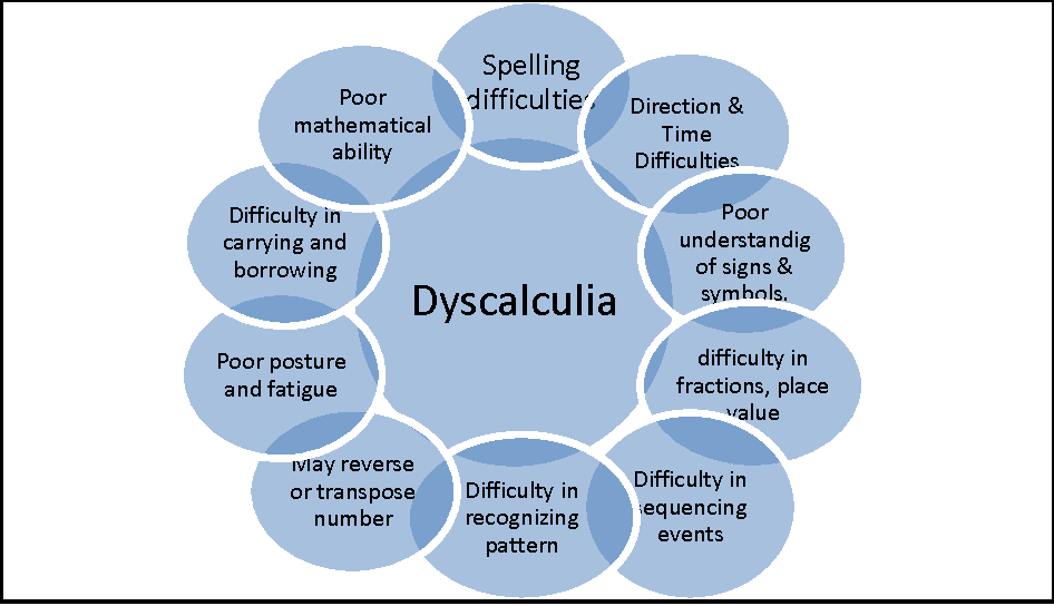 Dyscalculia Dyscalculia