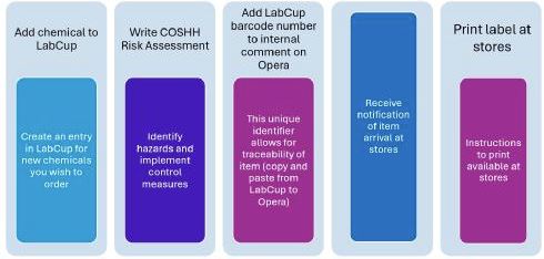 Chemical Safety in School of Engineering
