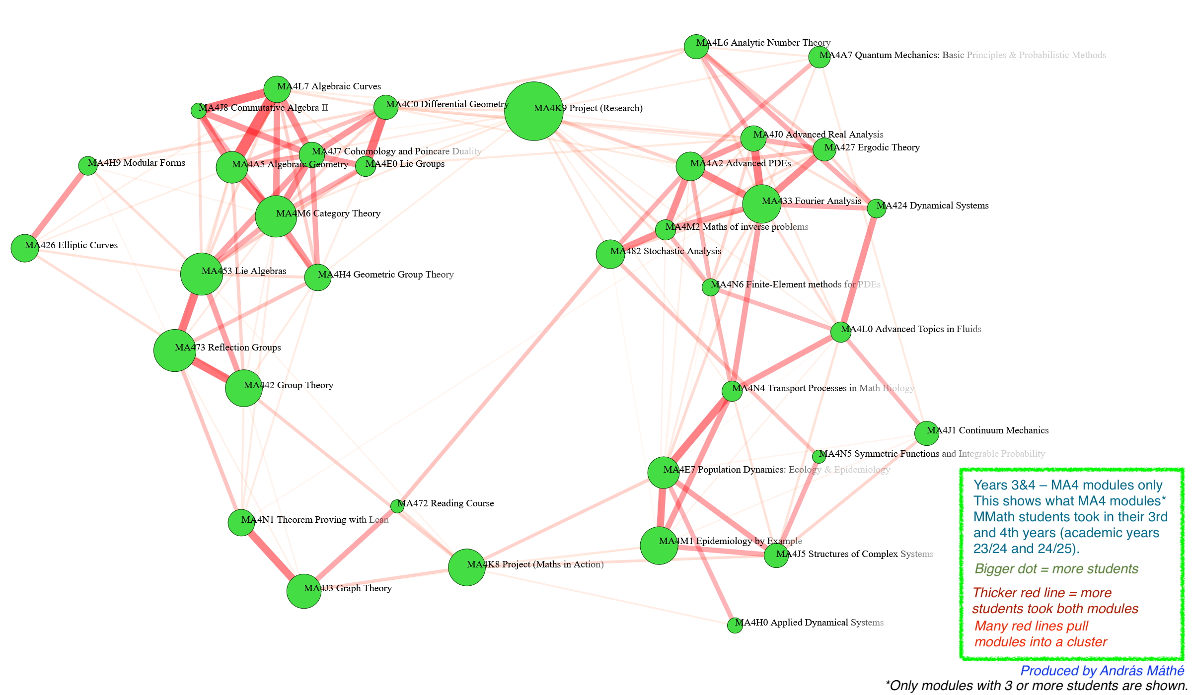 Module Guidance for Maths Students