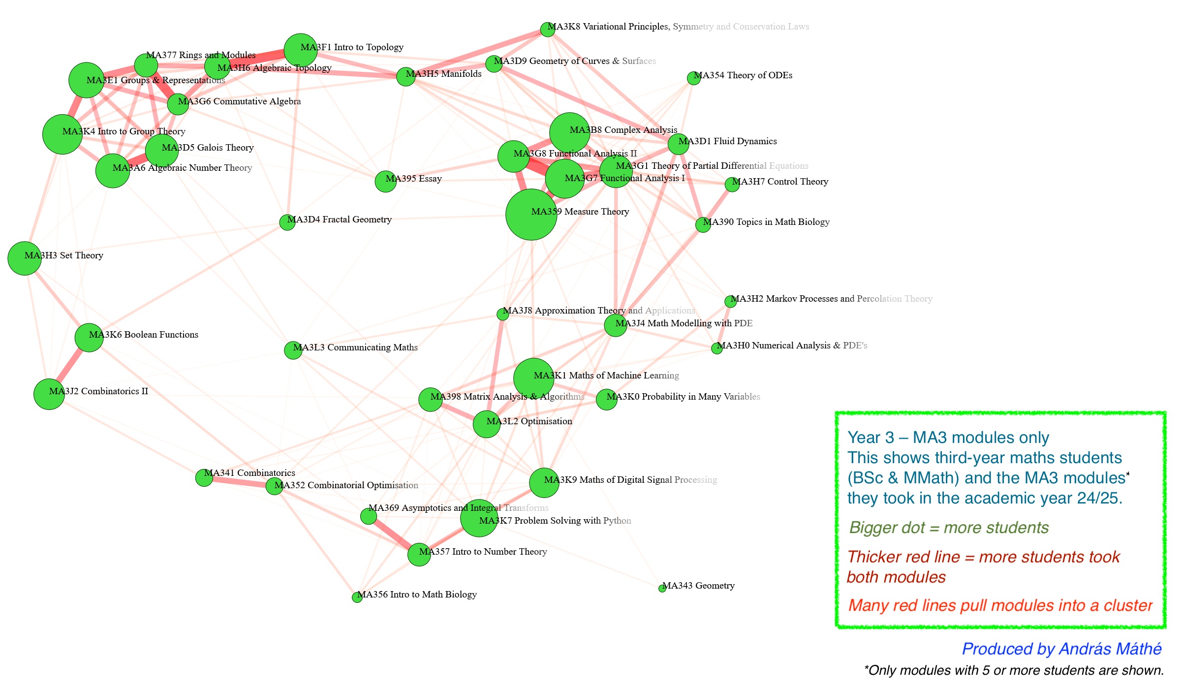 Module Guidance for Maths Students