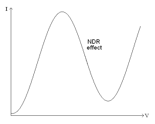 Resonant Tunnelling Diode