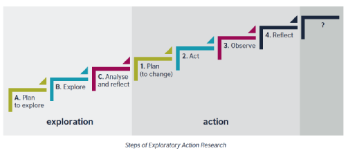 Teacher-research for Difficult Circumstances: Exploratory Action Research