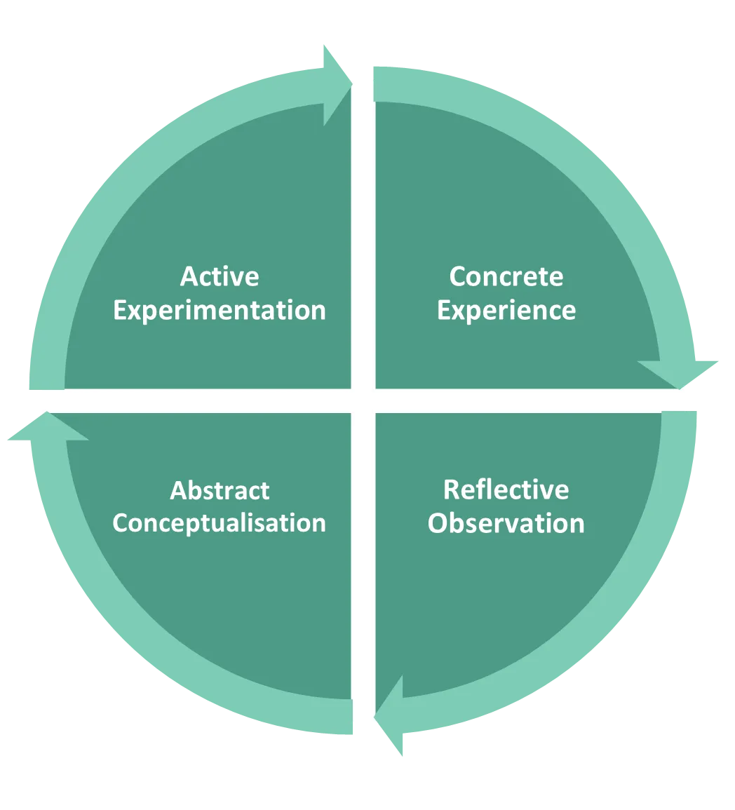 Reflective practice | Warwick Award